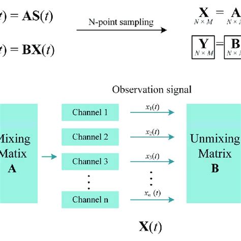 Schematic Illustration Of Independent Component Analysis Download