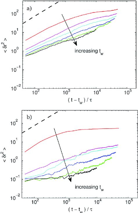 mean squared displacement vs time for various waiting time t w red