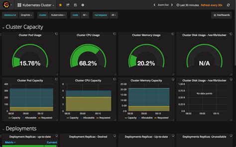 Integrating Prometheus And Grafana With Kubernetes