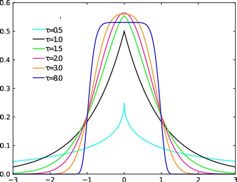 Probability Density Function Of The Generalized Gaussian Distribution