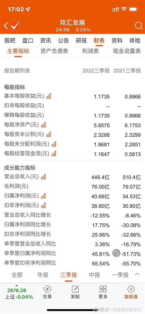双汇发展三季报同比数据 双汇发展 2022年三季报数据亮丽，多项指标照比2021年三季报出现同比增长！对比截图如下，自行参考吧！ 双汇发展s 雪球