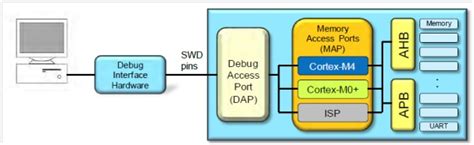 working with multicore blinky example m4 core as master m0 as slave
