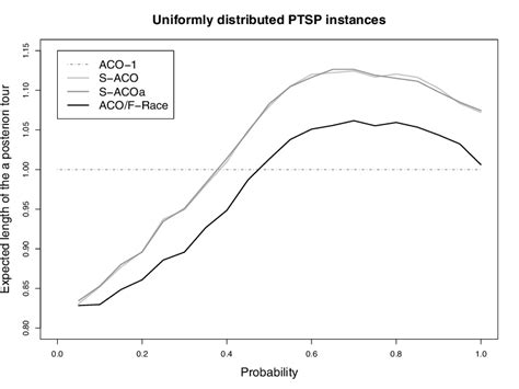 1 experimental results on the uniformly distributed homogeneous ptsp