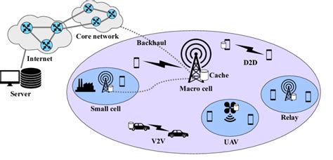 a mobile wireless network with different cases of edge caching