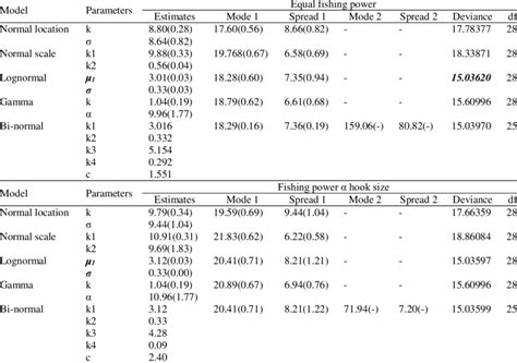 Results Of The Models Fit Using The Select Method For Hook Sizes Download Table