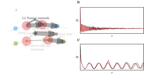 control oriented cluster based network modeling cnmc a cnmc