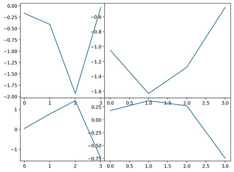 Subplots A Deeper Dive — Practical Data Science With Python