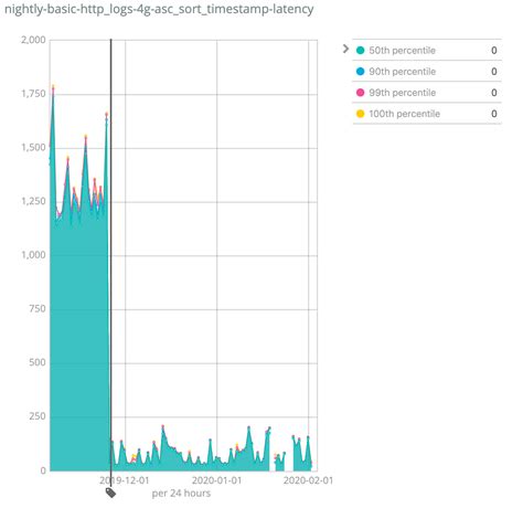 Elasticsearch 760 Released Elastic Blog