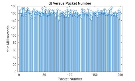 Networktrafficvoip Voip Application Traffic Pattern Generator Matlab