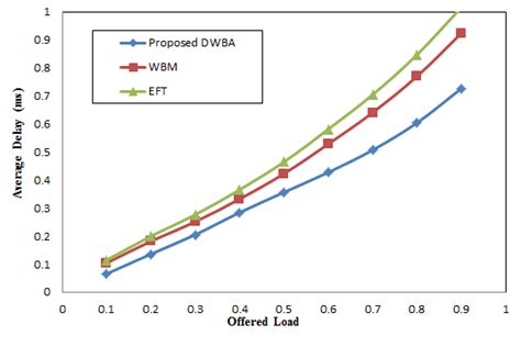 average packet delay of different dwba algorithms with a 1 gbps data