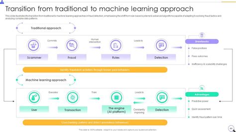 Top 10 Credit Card Fraud Detection Powerpoint Presentation Templates In