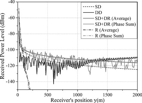Received Power Level Dbm Along Path B For Different Propagation Download Scientific Diagram
