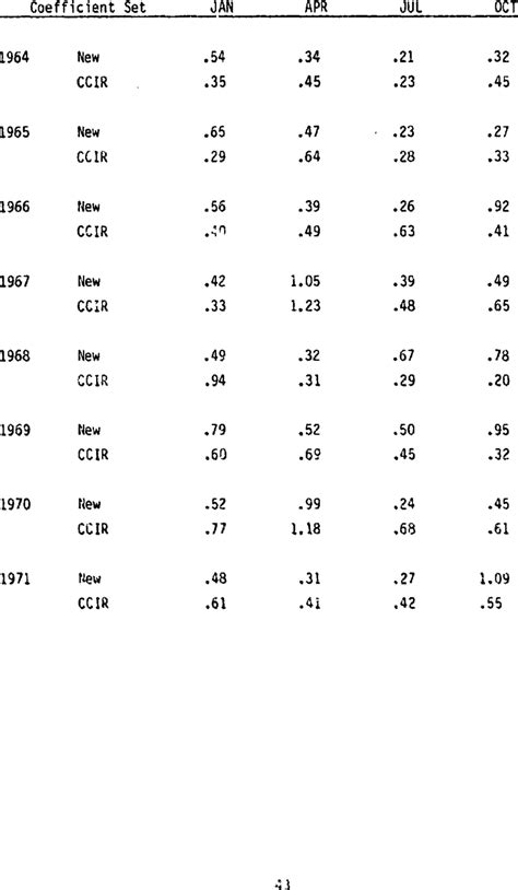 rms prediction errors mhz in fof2 for frelburg download table