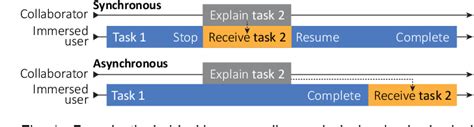 Figure 1 From Comparing Synchronous And Asynchronous Task Delivery In