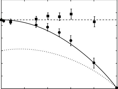 The Scaling Dimensions X 0 Full Circles And Y 0 Squares As A