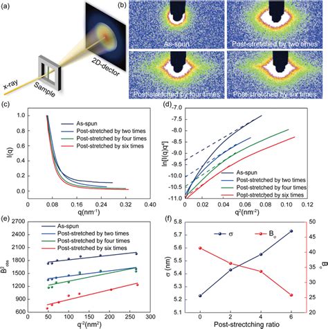 Saxs Analysis Of Core Shell Fibers Under Different Post‐stretching Download Scientific Diagram