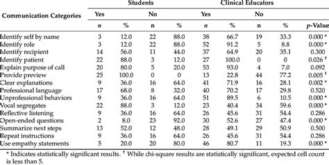 Student Coding V Clinical Educator Survey Responses Download Table