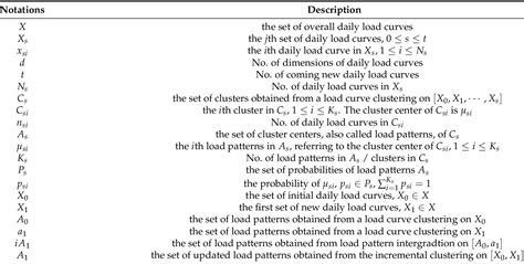 Table 2 From An Incremental Clustering Algorithm With Pattern Drift