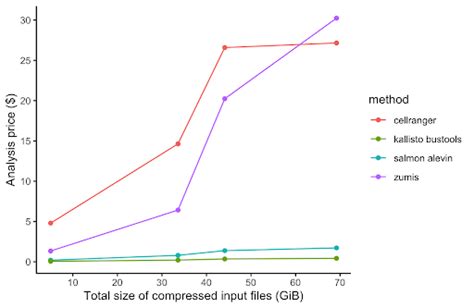 Seven Bridges Sincle Cell Interactive Analysis