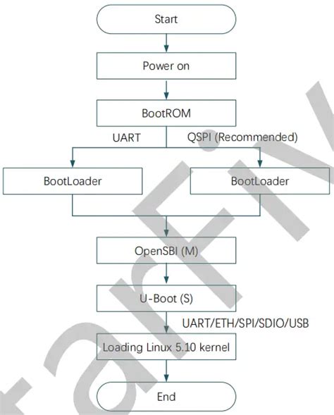 Starfive Jh7100 Motherboard User Guide