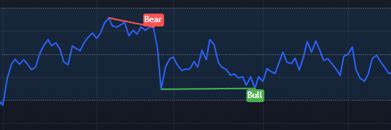 RSI Divergence Indicator What Is It And What Are Its Uses