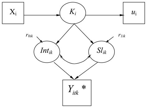 Conceptual Diagram For Generalized Gmm For Poisson Distributed Ild