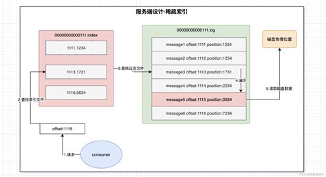图解kafka高性能之谜（五） kafka的稀疏索引是跳表还是hashtable csdn博客