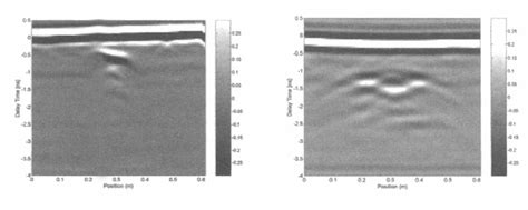 Pdf Special Gpr Antenna Developments For Landmine And Uxo Surveys