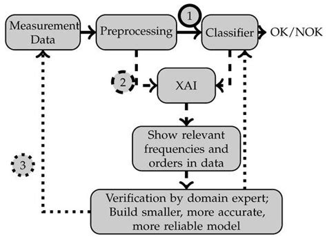 sensors mdpi on linkedin explainable ai algorithms for vibration data