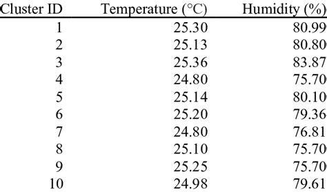 Average Value Of Attributes In Each Cluster Download Scientific Diagram
