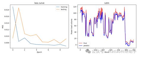 【rf Ssa Lstm】随机森林 麻雀优化算法优化时间序列预测研究附python代码 Csdn博客