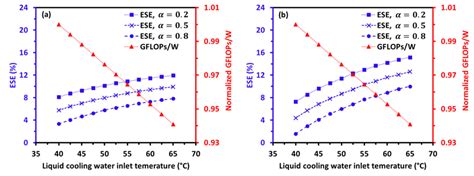 6 Tradeoffs Between Computing Performance Per Watt Gflopsw And Download Scientific Diagram
