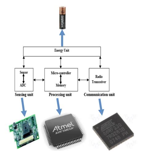 1 Architecture Of A Wireless Sensor Node 1 Download Scientific