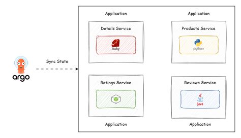 Argocd Core Concepts