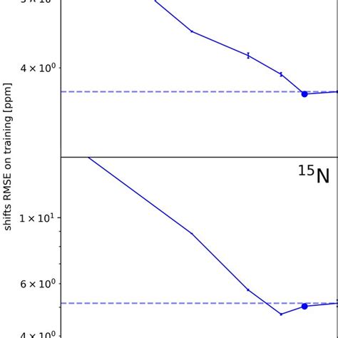 Convergence Of The Cross Validation Rmse With The Number Of
