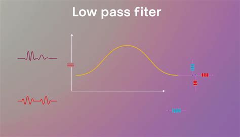 Understanding Low Pass Filter Cutoff Frequency
