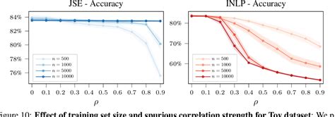 figure 10 from removing spurious concepts from neural network representations via joint subspace
