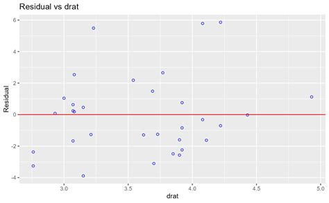 Residual Vs Regressor Plot — Olsplotresidregressor • Olsrr