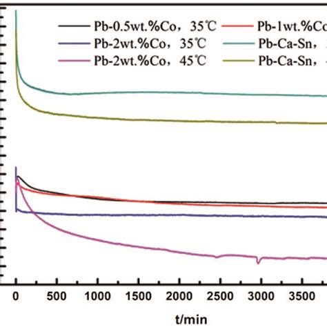 Galvanostatic Polarization Curves Of The Anodes Download Scientific
