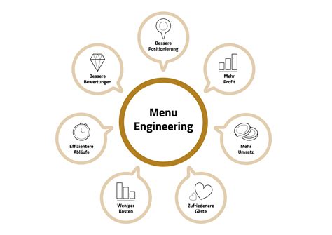 Menu Engineering Foodcult
