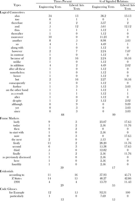 Types Of Discourse Markers In The Body Section Of Engineering And