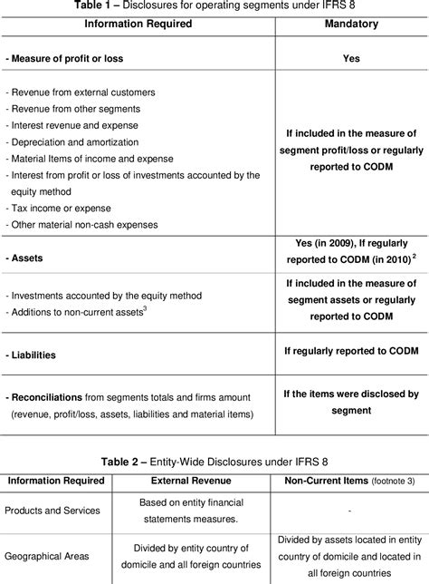 Table 1 From Segment Reporting Under Ifrs 8 Evidence From Spanish Listed Firms Semantic Scholar