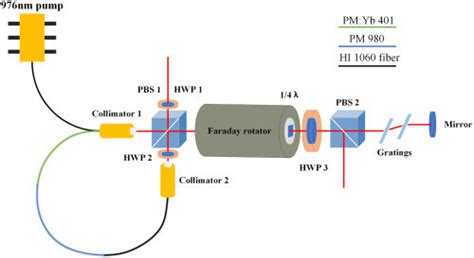 Schematic Diagram Of The Figure 9 Mode Locked Fiber Laser Download Scientific Diagram