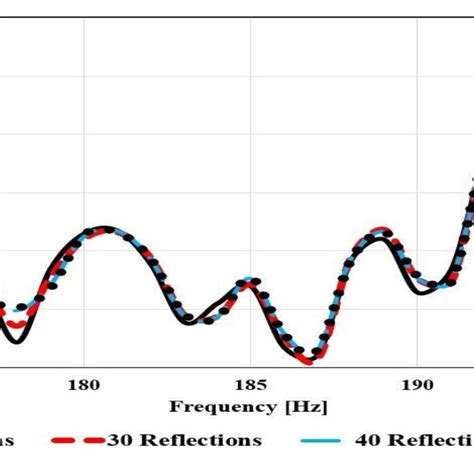 2 Variation Of Receiver Room Spl Db With Various Number Of