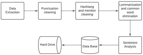 Using Sentiment Analysis In Understanding The Information And Political