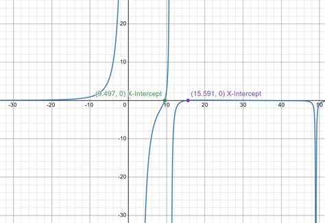 Solved Find Approximate X Intercepts Of The 2nd Derivative Chegg Com