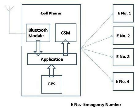 Block Diagram Showing Android Mobile Phone To Send Text Message Download Scientific Diagram