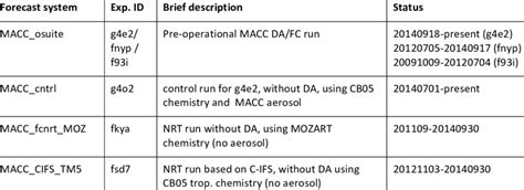 1 Overview Of Model Runs Assessed In This Validation Report Download Table