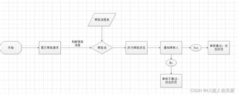 自定义审批流程设计审批流程表设计 Csdn博客