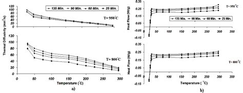 A Thermal Diffusivity And B Heat Capacity Of Samples Processed At